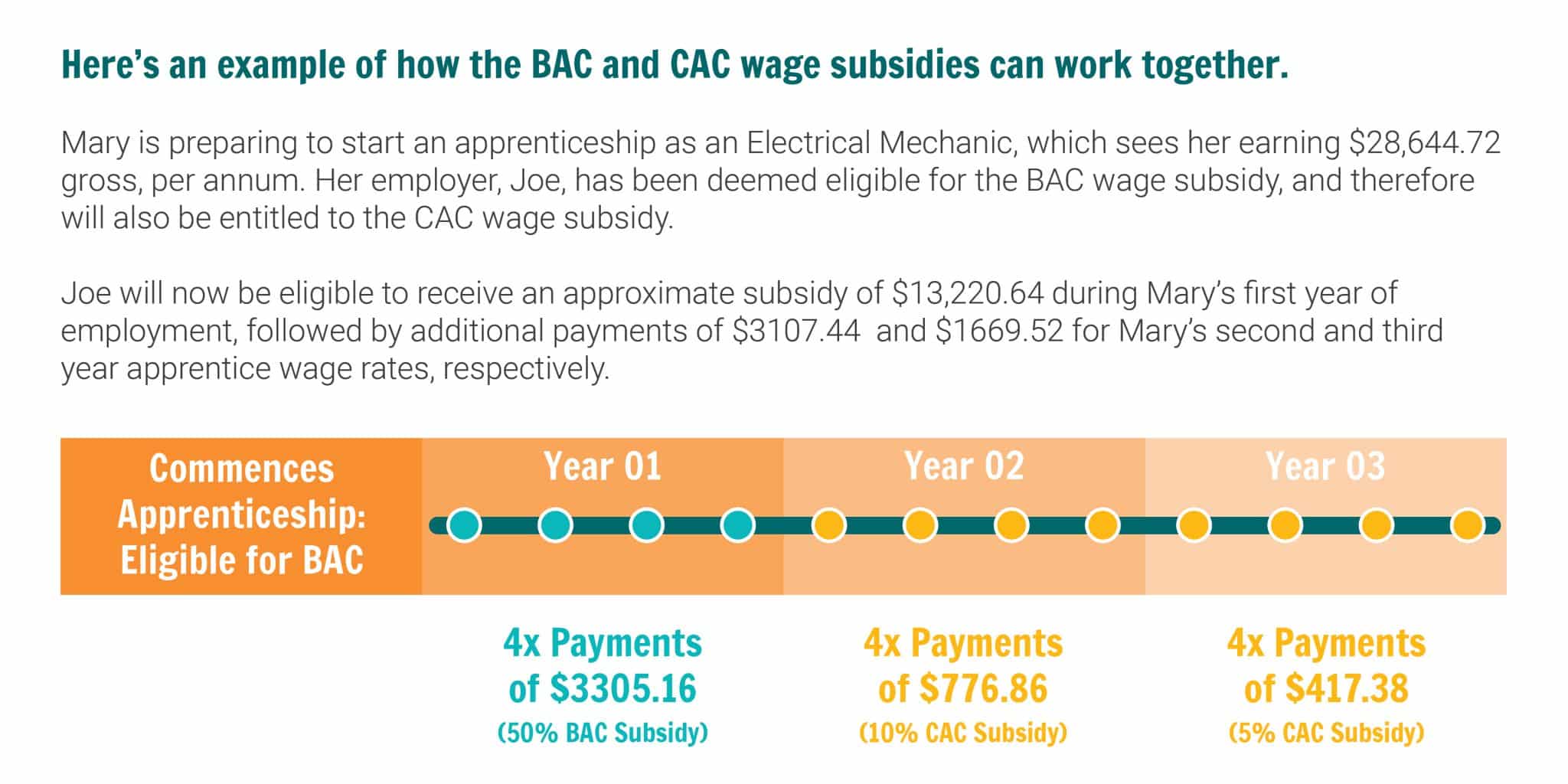 Boosting Apprenticeship Commencements (BAC) & Completing Apprenticeship ...